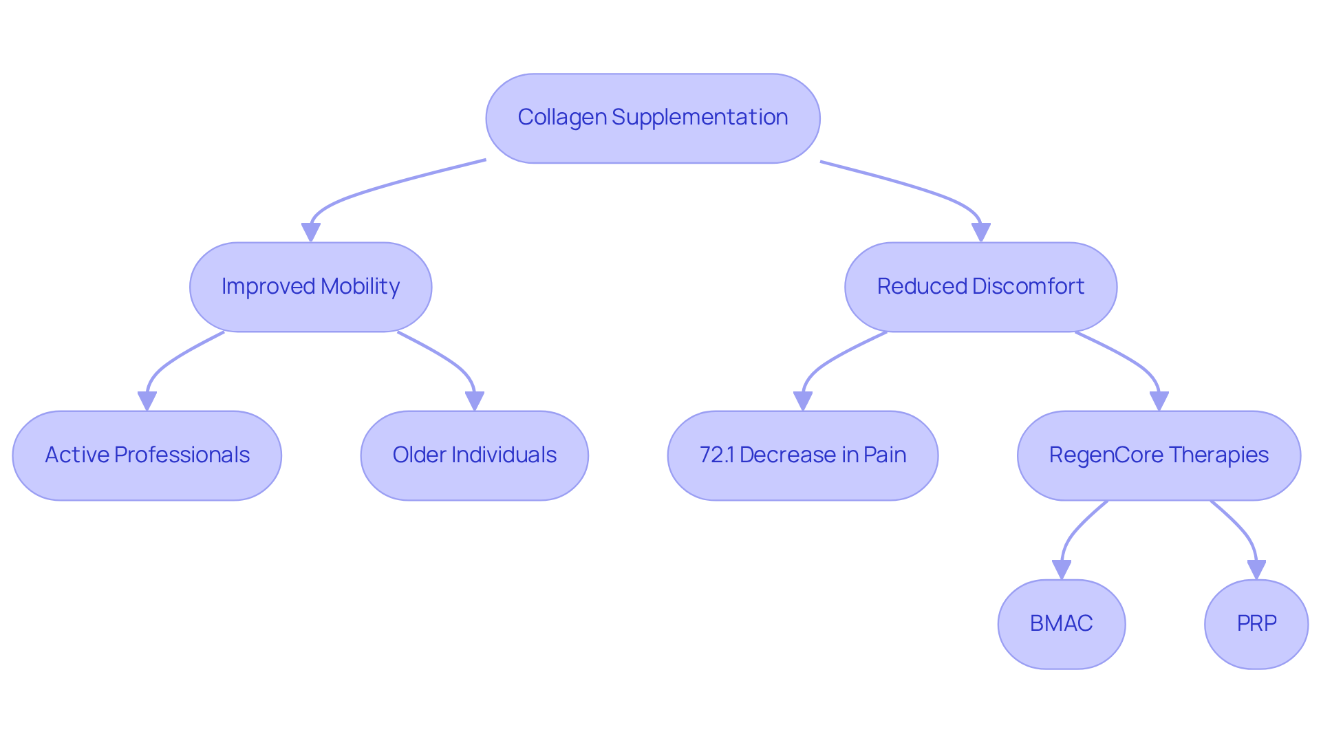 This flowchart illustrates how collagen supplementation can lead to improved mobility and reduced discomfort. Each step shows how collagen helps different groups of people, and how RegenCore's therapies further enhance these benefits. Follow the arrows to see the journey from supplementation to therapy.