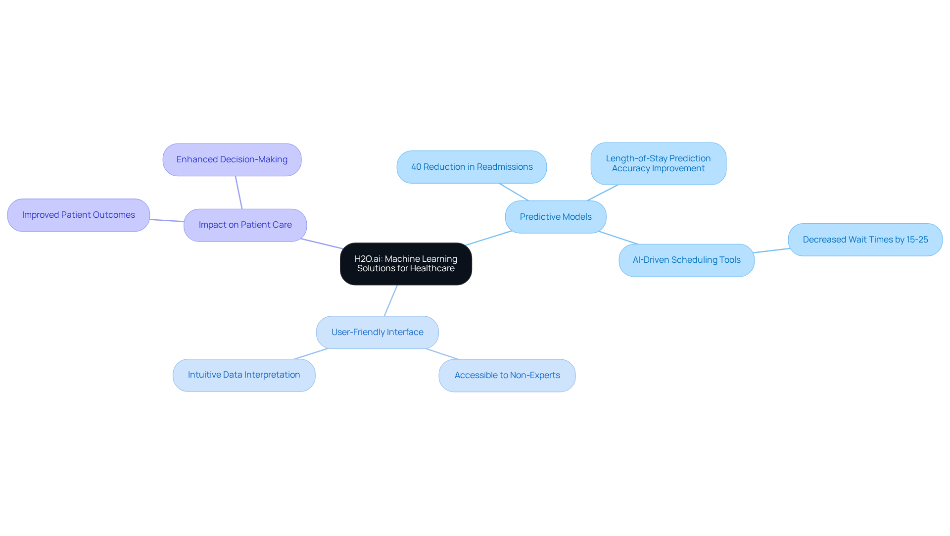 The central node represents H2O.ai's solutions, while the branches show the various benefits and statistics that illustrate how these solutions improve healthcare outcomes.