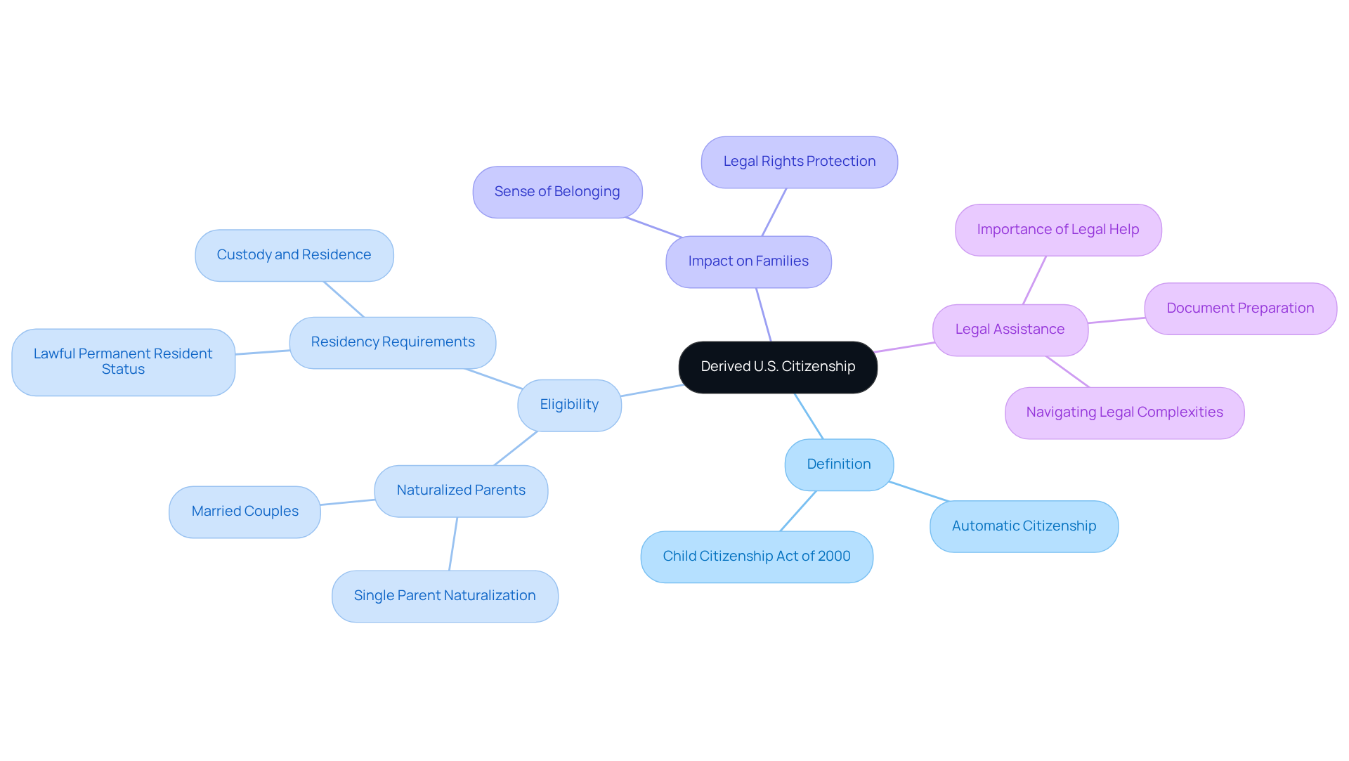 This mindmap starts with the main idea of derived citizenship at the center. From there, you can explore definitions, who qualifies, how it affects families, and the importance of legal help. Each branch represents a different aspect of the topic, making it easier to understand the connections. This mindmap starts with the main idea of derived citizenship at the center. From there, you can explore definitions, who qualifies, how it affects families, and the importance of legal help. Each branch represents a different aspect of the topic, making it easier to understand the connections.