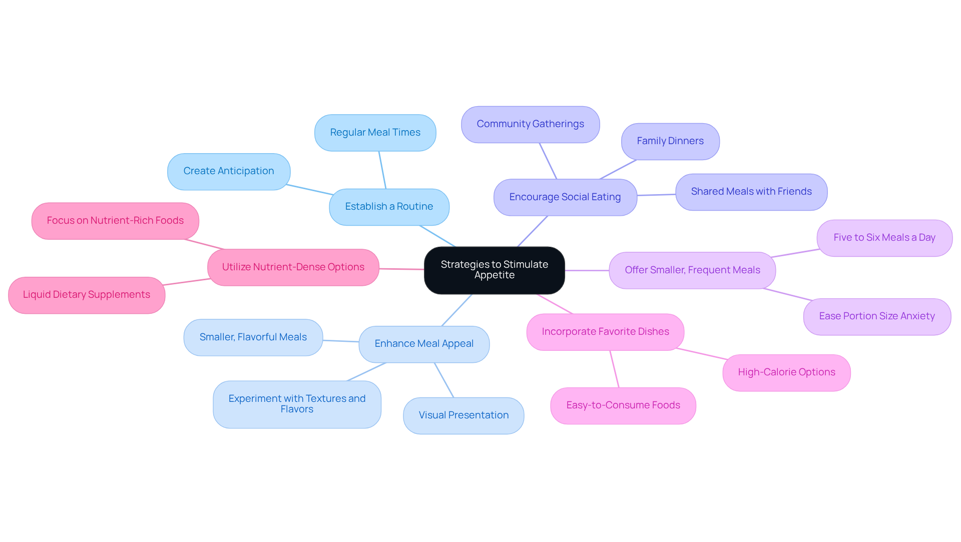 At the center is the main goal: stimulating appetite. Each branch represents a strategy, with further details branching out from them — follow the paths to see how each suggestion contributes to the overall aim.
