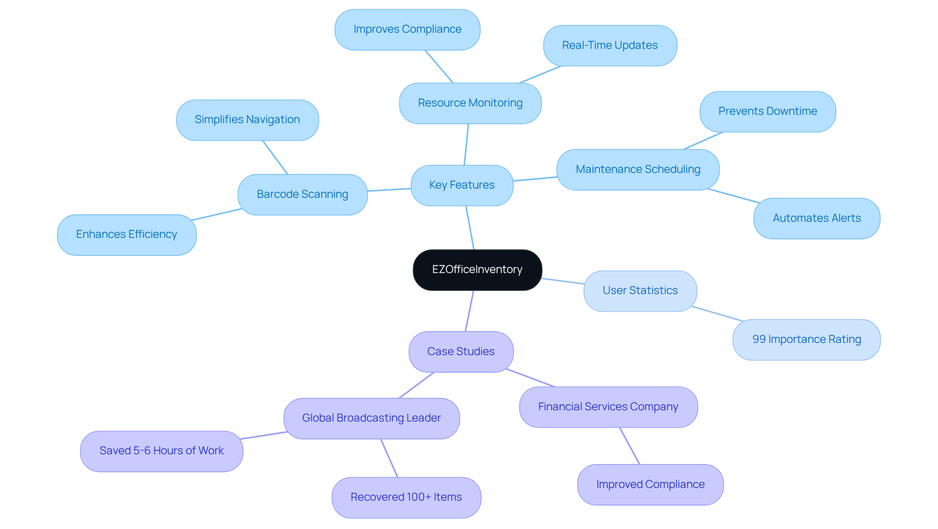 This mindmap starts with EZOfficeInventory at the center, showing its main features and how they benefit users. Each branch represents a different aspect of the software, making it easy to see how everything connects and the value it brings to organizations.
