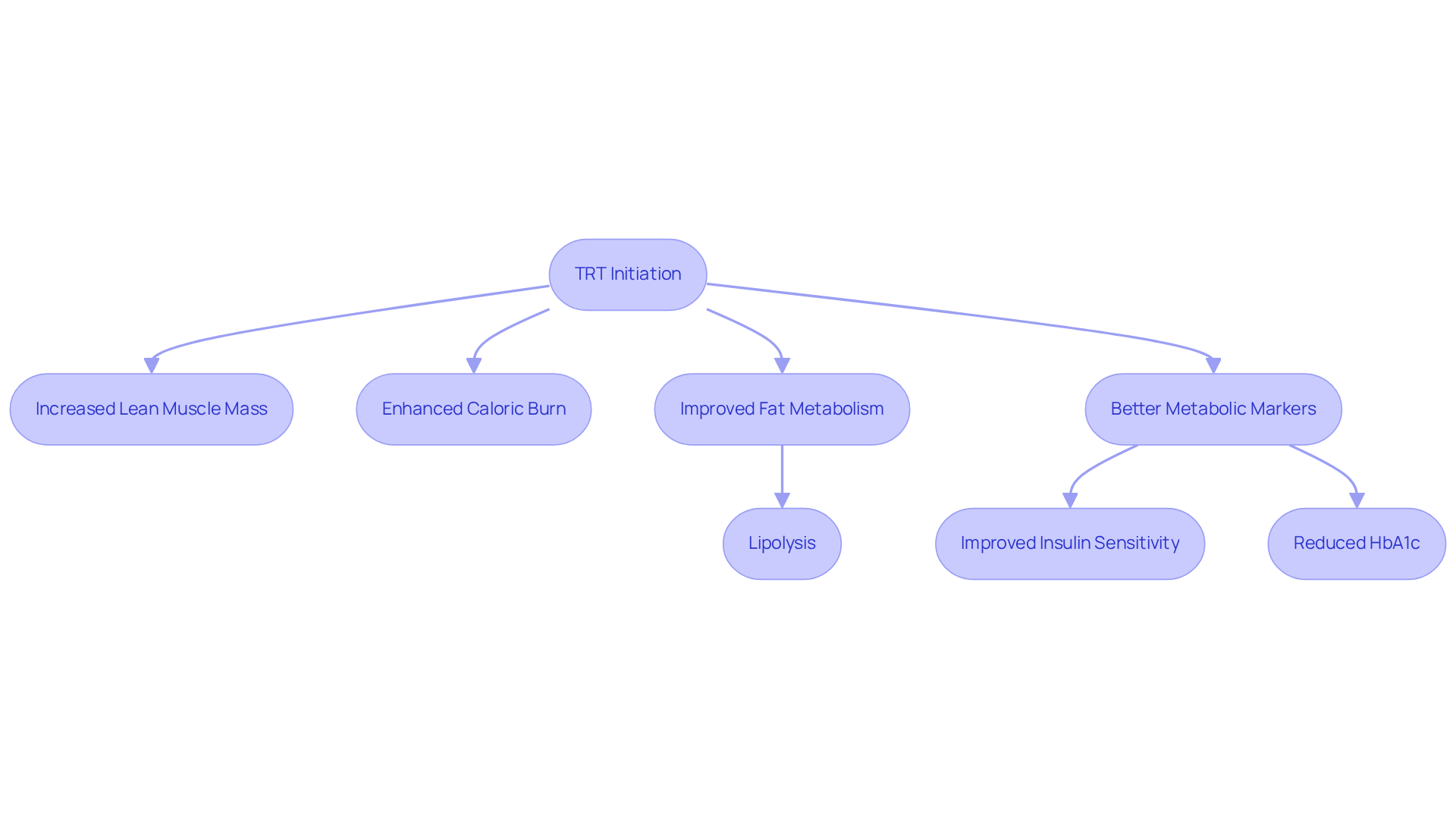 This flowchart illustrates how starting TRT can lead to various positive changes in metabolism. Each box represents a key effect of TRT, showing how they connect and contribute to overall health improvements. This flowchart illustrates how starting TRT can lead to various positive changes in metabolism. Each box represents a key effect of TRT, showing how they connect and contribute to overall health improvements.