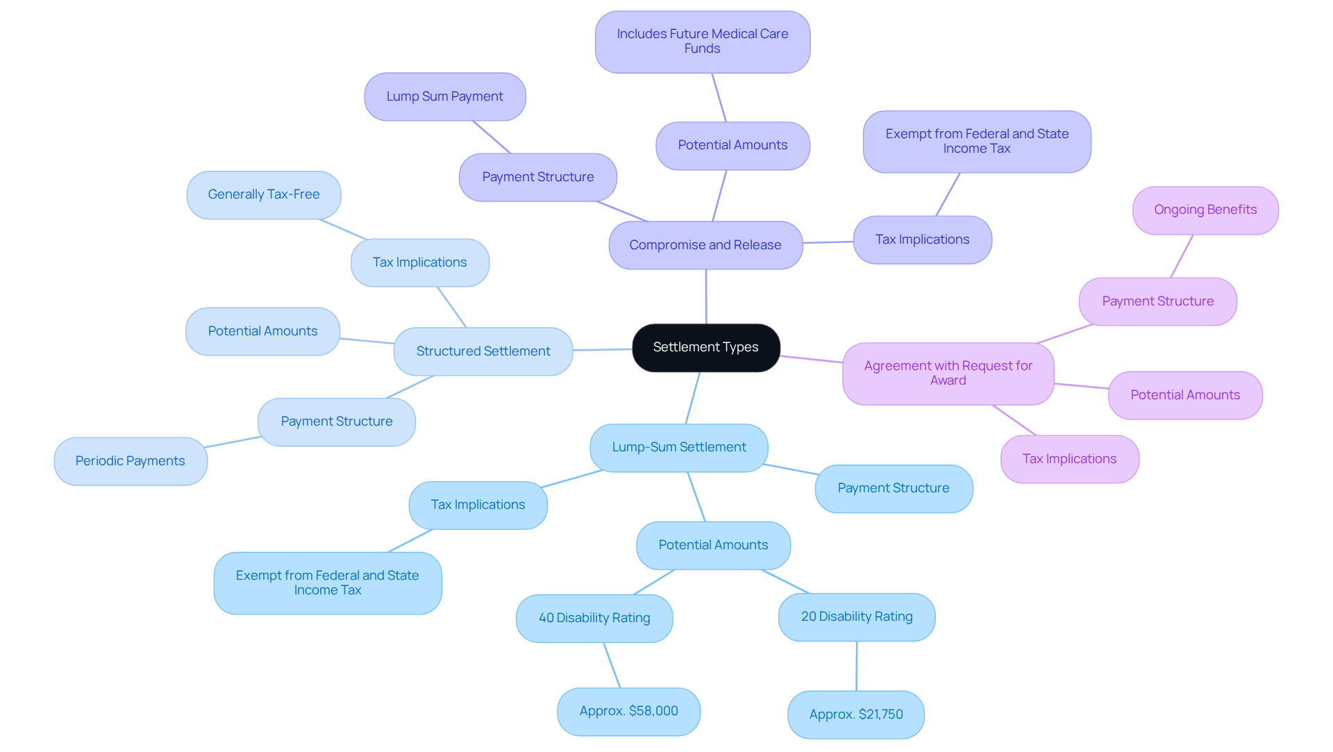 The central node represents the main topic of settlement types. Each branch shows a different type of settlement, and the sub-branches provide important details about each option. This layout helps you see all your choices at a glance and understand how they differ.