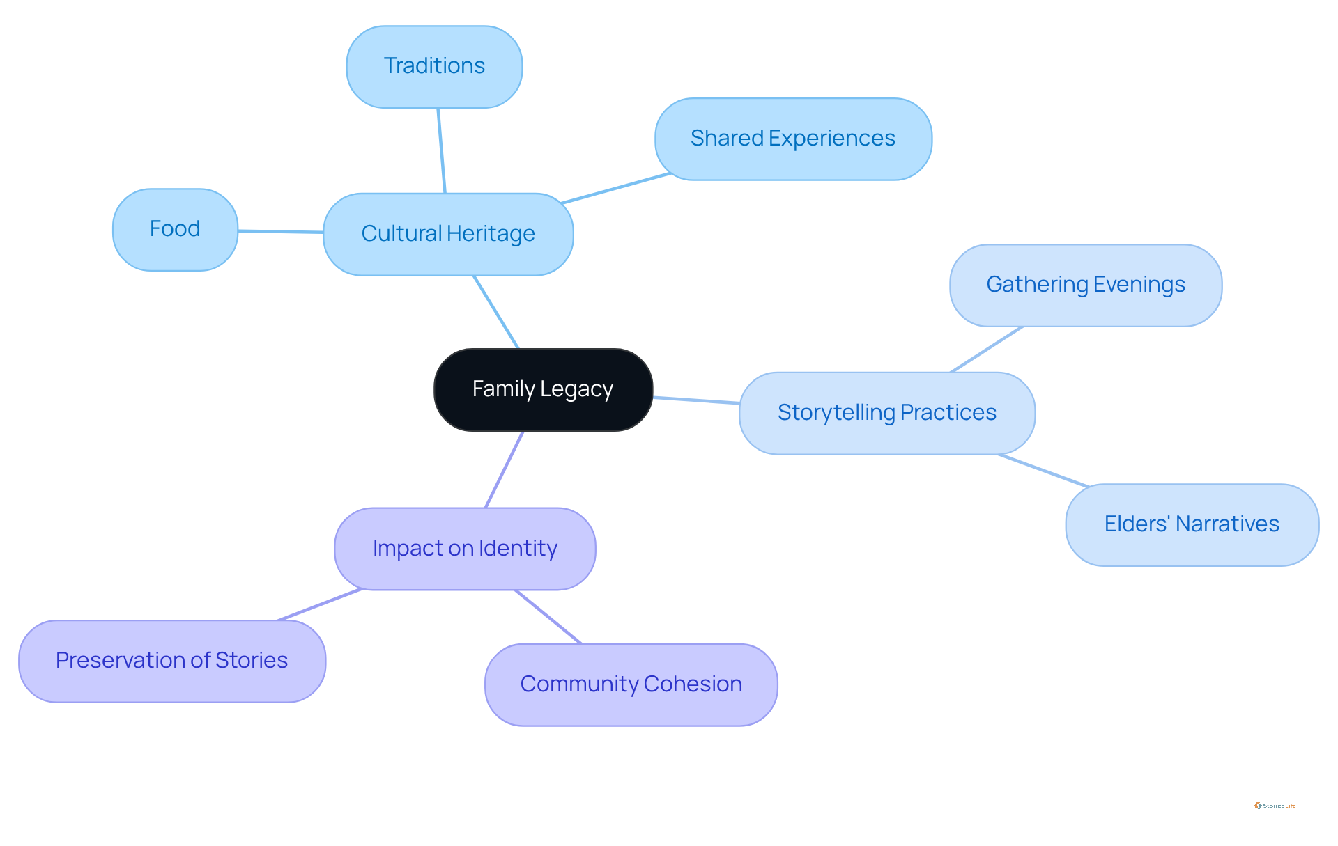The central node represents the concept of family legacy, while the branches show different aspects like cultural heritage and storytelling. Each sub-branch highlights specific elements that contribute to the overall theme, making it easy to see how they connect.