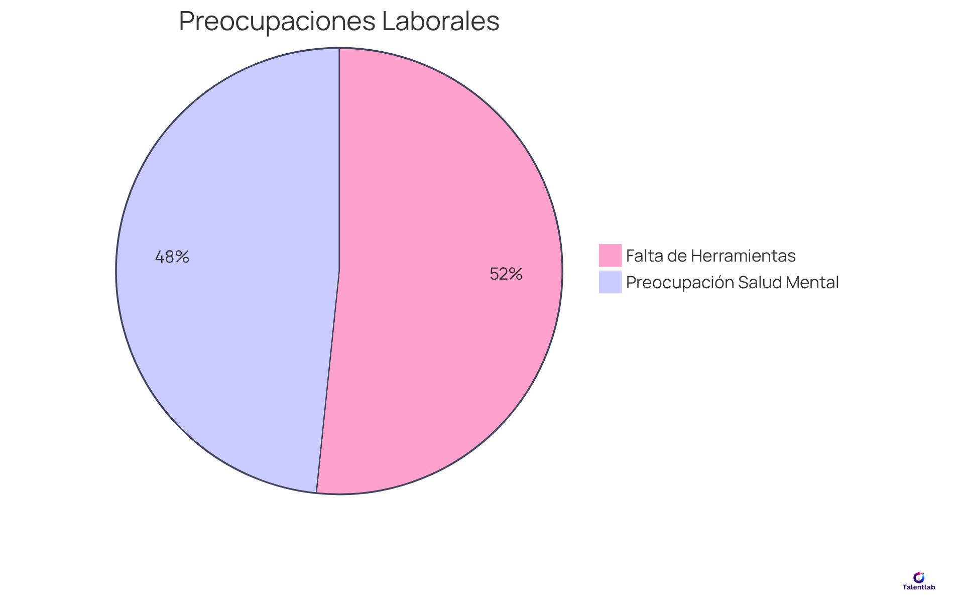 Cada segmento del gráfico representa una preocupación específica: el azul muestra la proporción de trabajadores preocupados por su salud mental, mientras que el naranja indica la falta de herramientas de análisis en las organizaciones.