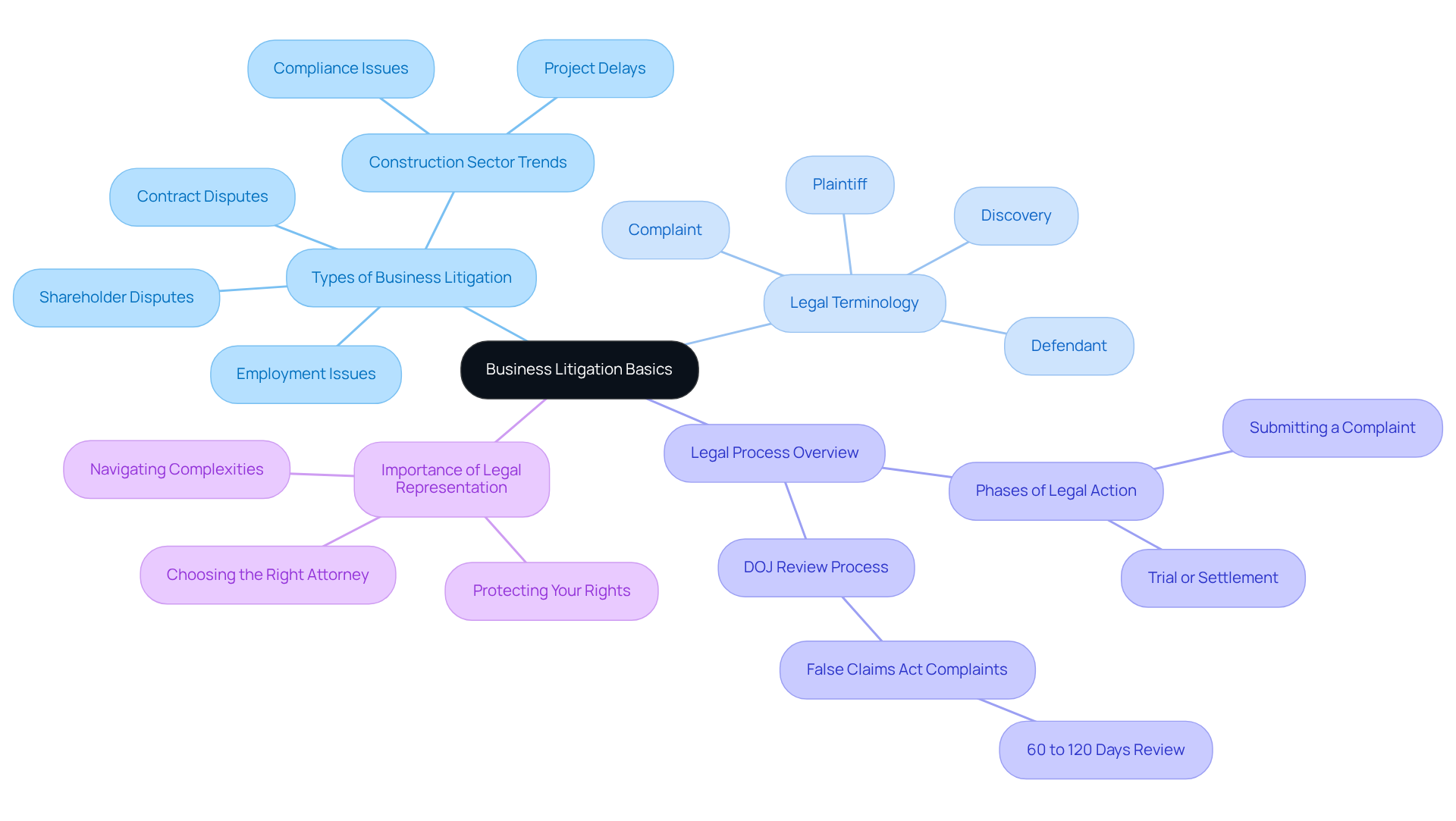 The central node represents the overall topic of business litigation. Each branch represents a key area of understanding, and the sub-branches provide specific details or examples related to that area. This structure helps you see how different aspects of business litigation connect and relate to one another.
