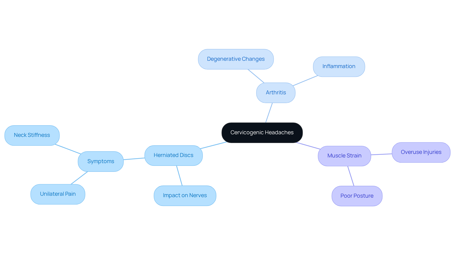 The center of the mindmap shows the main issue of cervicogenic headaches. The branches represent the common causes, helping you see what might be triggering the pain. Each color-coded branch makes it easy to identify and understand the different factors contributing to the headaches.