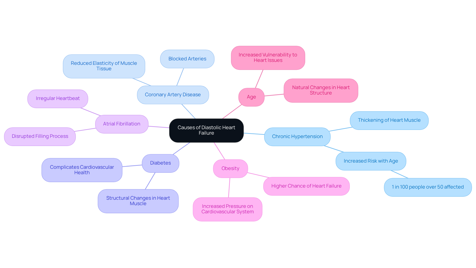 This mindmap shows the main causes of diastolic heart failure. Each branch represents a different factor, and you can follow the lines to see how they connect to the central theme. The colors help differentiate each cause, making it easier to understand how they relate to heart health.