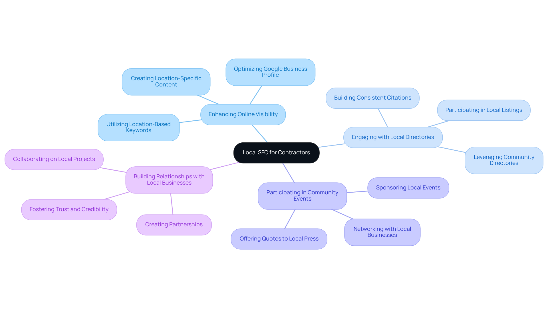 The central node represents the primary goal of enhancing local SEO. Each branch shows a different strategy, and the sub-branches highlight specific actions or benefits related to that strategy. Follow the branches to understand how each approach contributes to building stronger ties within the community.