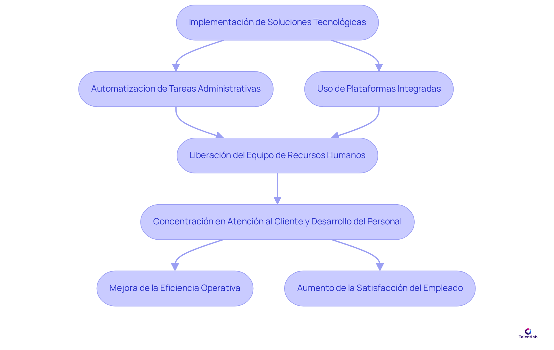 Este diagrama muestra cómo la implementación de tecnología en recursos humanos ayuda a liberar tiempo y mejorar la calidad del servicio. Cada paso representa una parte del proceso que contribuye a la eficiencia general. Este diagrama muestra cómo la implementación de tecnología en recursos humanos ayuda a liberar tiempo y mejorar la calidad del servicio. Cada paso representa una parte del proceso que contribuye a la eficiencia general.