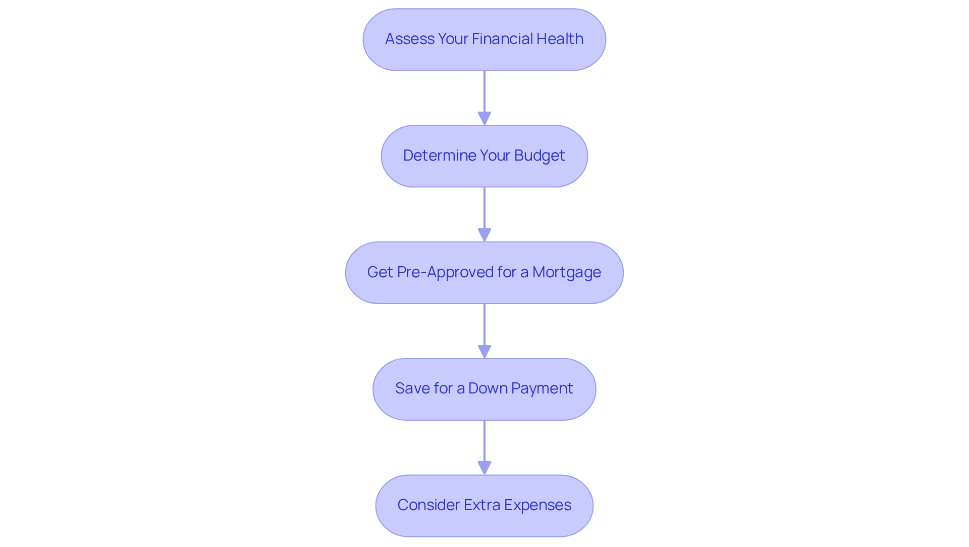 Each box outlines a crucial step in your journey to homeownership. Follow the arrows to see the progression from assessing your finances to preparing for extra expenses. Each box outlines a crucial step in your journey to homeownership. Follow the arrows to see the progression from assessing your finances to preparing for extra expenses.