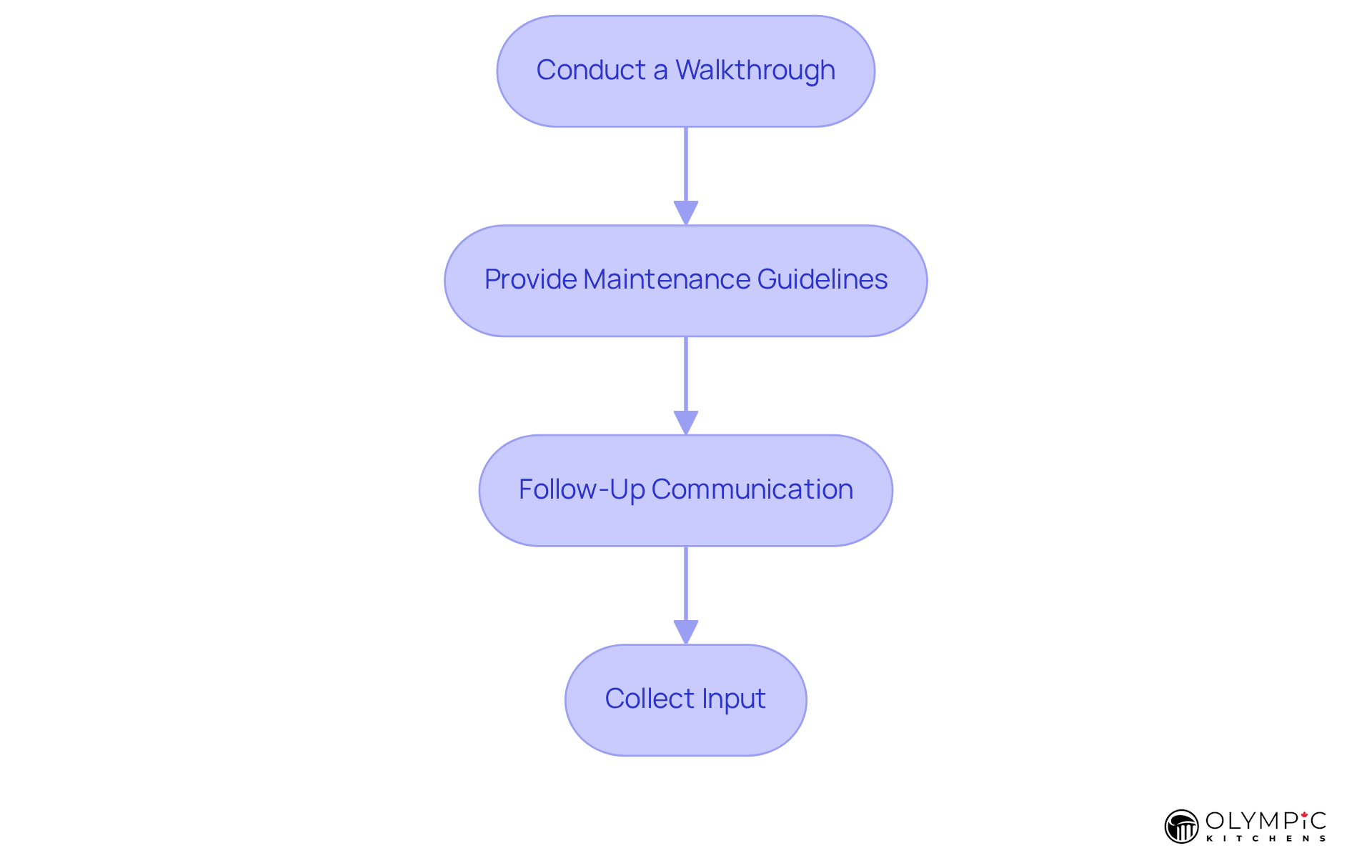 4 Essential Steps to Renovating a Kitchen for Designers - Custom ...