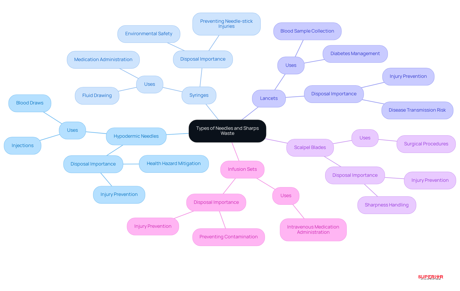 This mindmap starts with the main topic in the center and branches out to show different types of needles and sharps waste. Each branch highlights specific items and their uses, helping you understand the importance of proper disposal for safety.