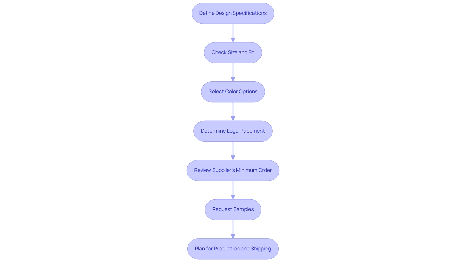 Each box represents a step in the ordering process, with arrows indicating the flow from one action to the next.