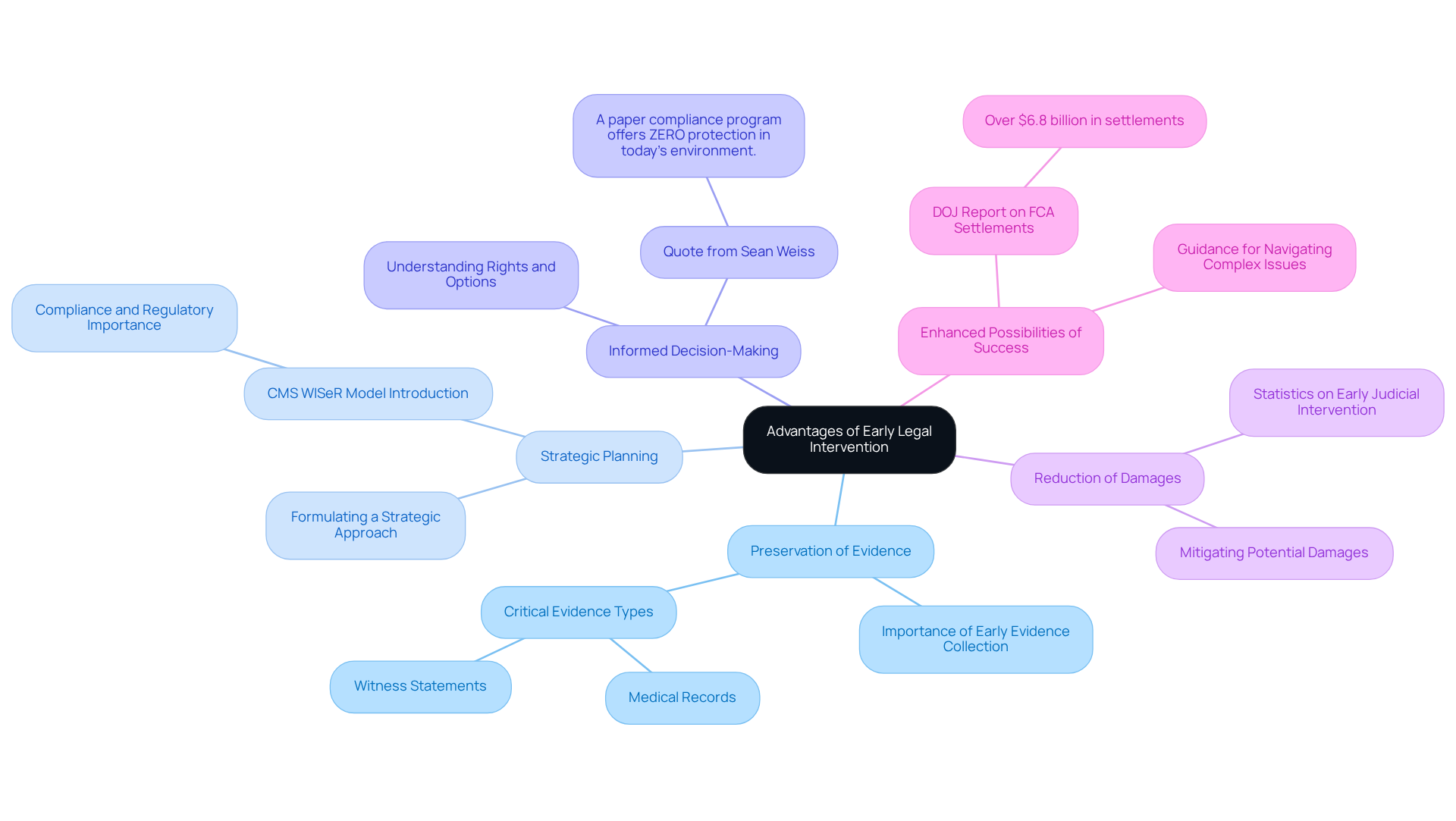 The central node represents the overall theme, while each branch highlights a specific advantage. Follow the branches to explore how each advantage contributes to better outcomes in healthcare-related legal matters.
