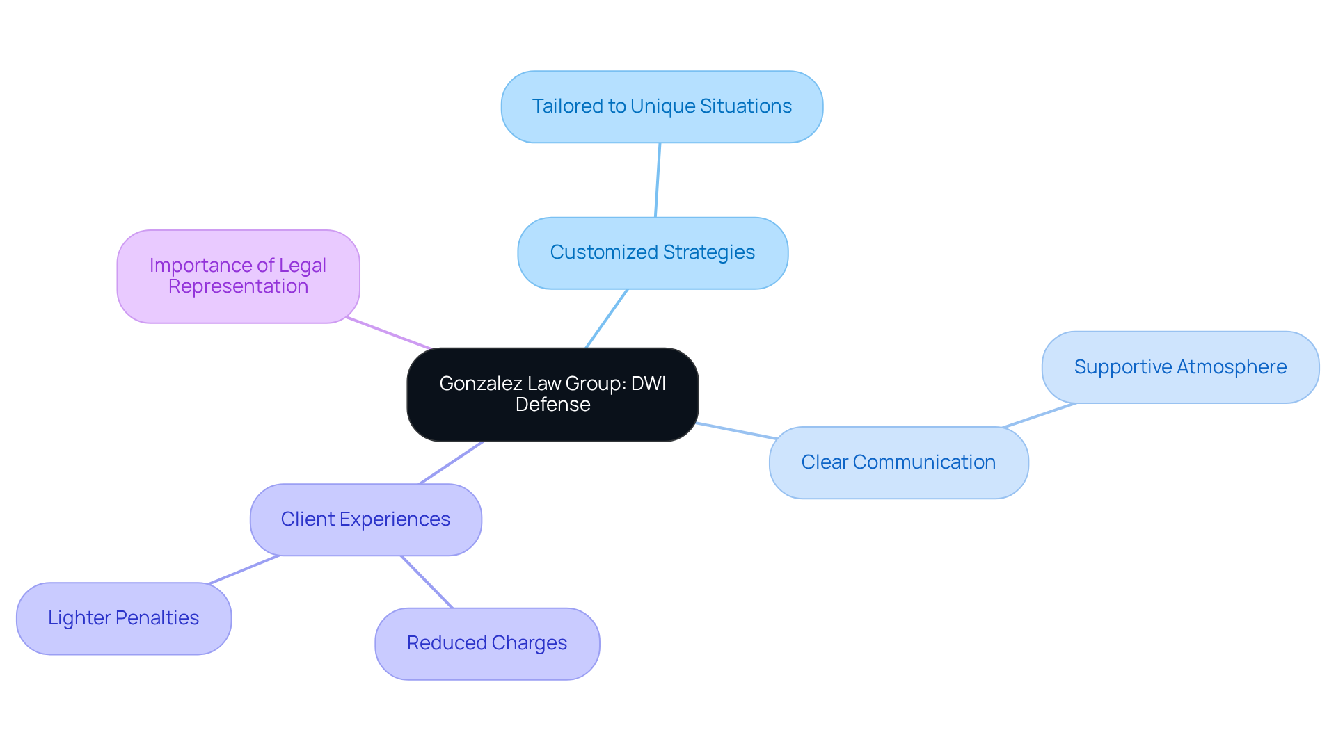 This mindmap illustrates how Gonzalez Law Group supports first-time DWI offenders. Start at the center with the main focus on DWI defense, then explore the branches that show their strategies, communication style, client success stories, and why having a lawyer is crucial.