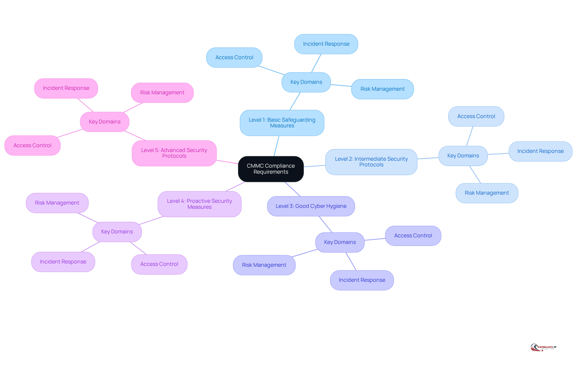 Start at the center with the CMMC framework, then explore each level of compliance and the domains that support it. Each branch represents a different aspect of the compliance requirements, helping you understand how they connect. Start at the center with the CMMC framework, then explore each level of compliance and the domains that support it. Each branch represents a different aspect of the compliance requirements, helping you understand how they connect.