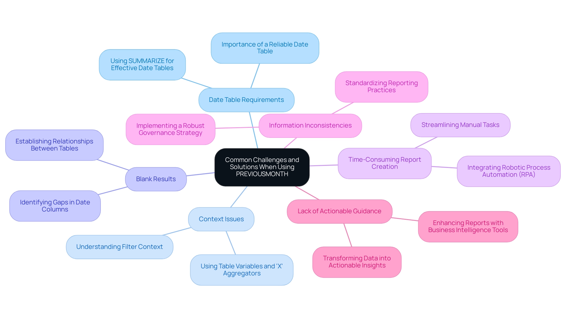 Each main branch represents a challenge users face, with sub-branches detailing the solutions to those challenges.