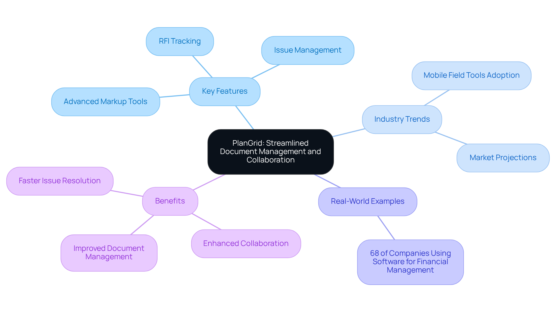 This mindmap starts with PlanGrid at the center, branching out to show its features, industry trends, and real-world impacts. Each branch represents a different aspect of how PlanGrid enhances collaboration and document management. This mindmap starts with PlanGrid at the center, branching out to show its features, industry trends, and real-world impacts. Each branch represents a different aspect of how PlanGrid enhances collaboration and document management.