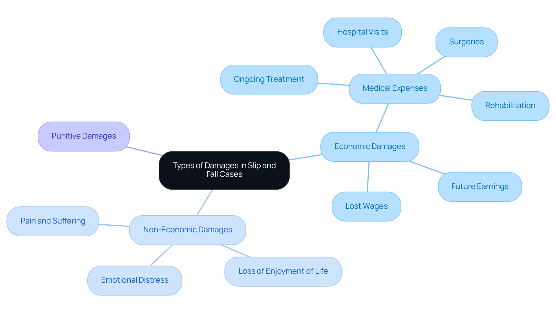The central node represents the overall topic, while the branches show different categories of damages. Each sub-branch lists specific types of damages, helping you see how they relate to the main categories. The central node represents the overall topic, while the branches show different categories of damages. Each sub-branch lists specific types of damages, helping you see how they relate to the main categories.