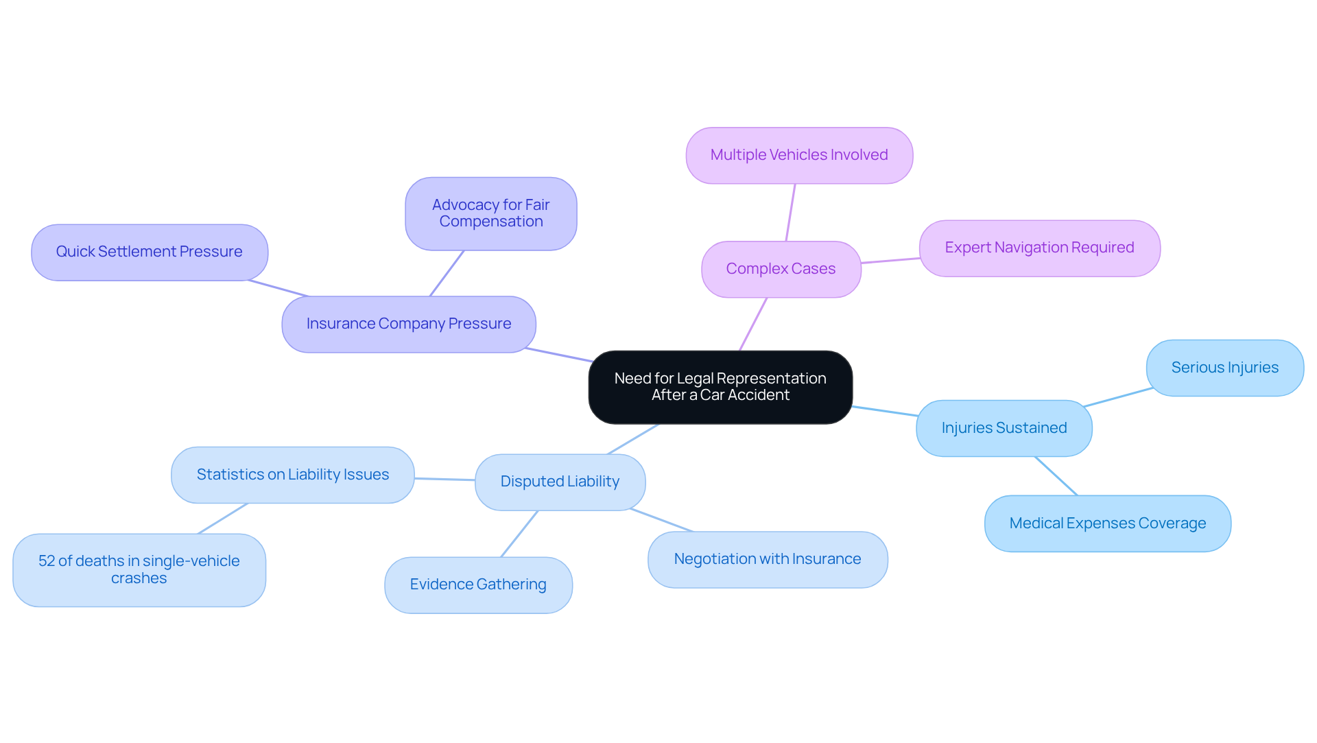 The central node represents the overall need for legal help after an accident. Each branch shows a specific reason why legal representation is important, with further details provided in the sub-branches. This layout helps you see at a glance the various situations where having a lawyer can make a difference. The central node represents the overall need for legal help after an accident. Each branch shows a specific reason why legal representation is important, with further details provided in the sub-branches. This layout helps you see at a glance the various situations where having a lawyer can make a difference.