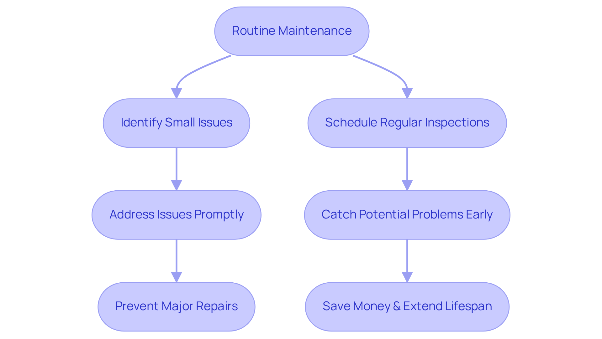 Follow the flow from routine maintenance to see how addressing small issues can prevent costly repairs. Each step shows what actions to take and their benefits.