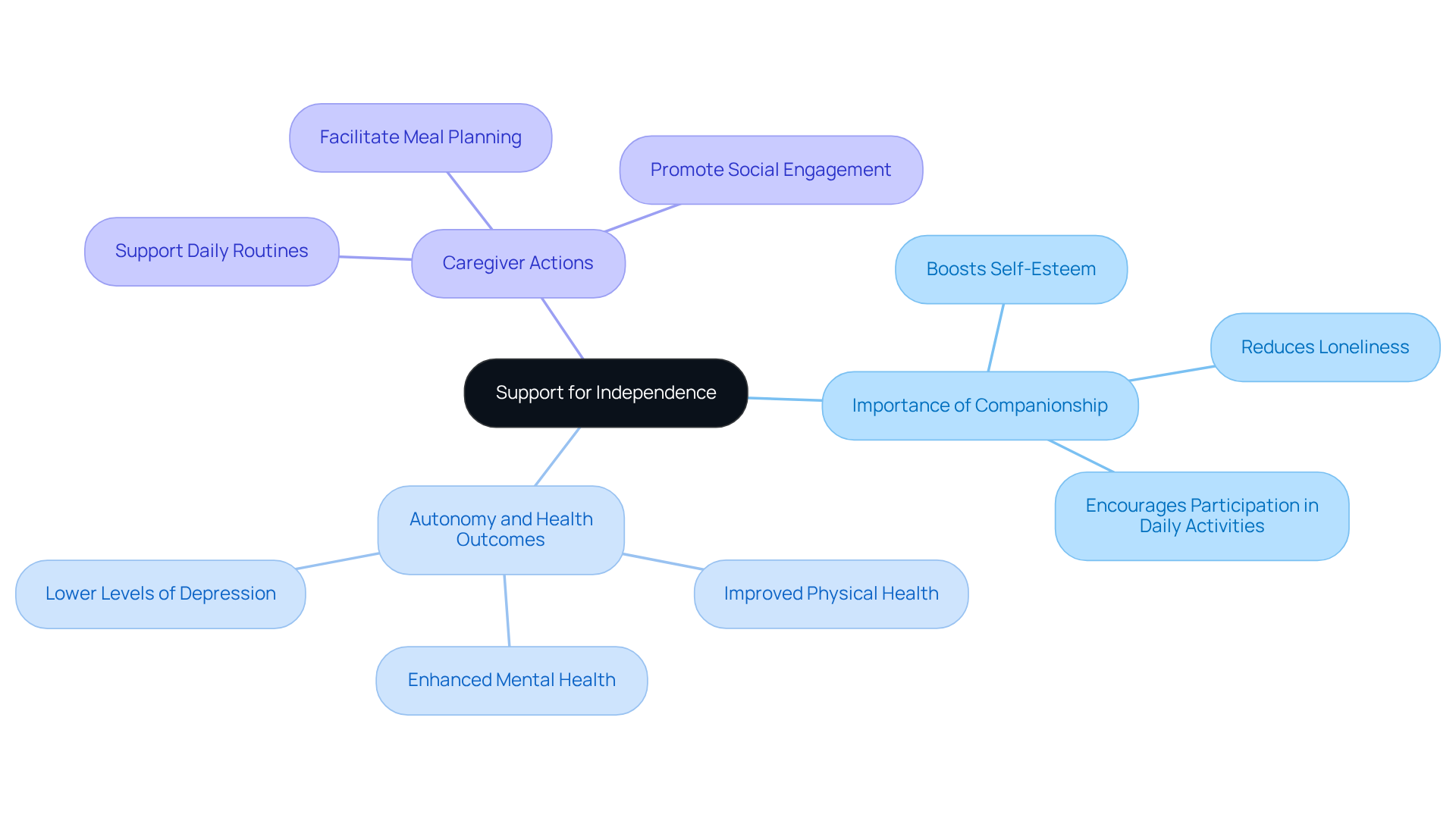 This mindmap starts with the central idea of supporting seniors' independence and branches out to show how companionship and caregiver actions contribute to their well-being. Each branch represents a key theme and its related points, making it easy to see how they connect.