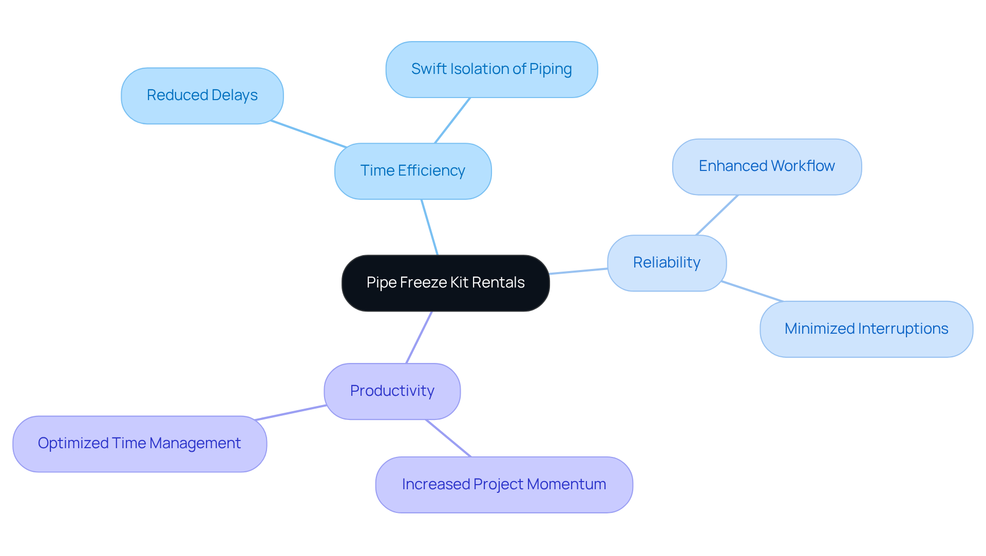 The center shows the main idea of renting pipe freeze kits, and the branches highlight how this choice improves time management, reliability, and productivity on job sites.