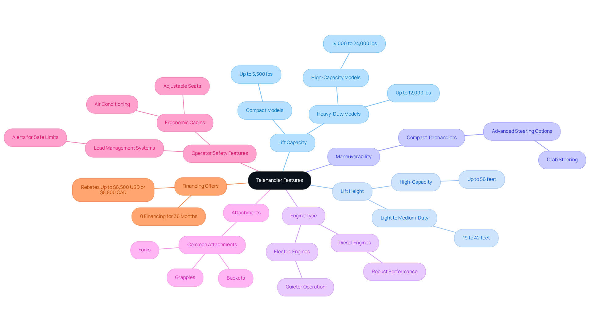 The center represents telehandlers, and each branch shows a key feature. Follow the branches to learn more about each feature's specifics, like lift capacities and safety measures.
