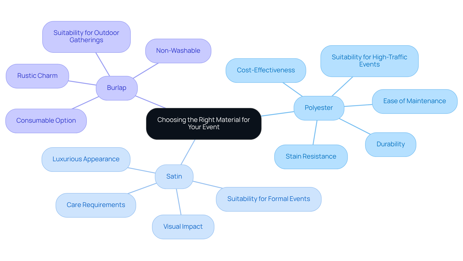 Start at the center with the main topic, then explore each material's strengths and weaknesses. Each branch leads to specific details that help you understand which material is best for your event.