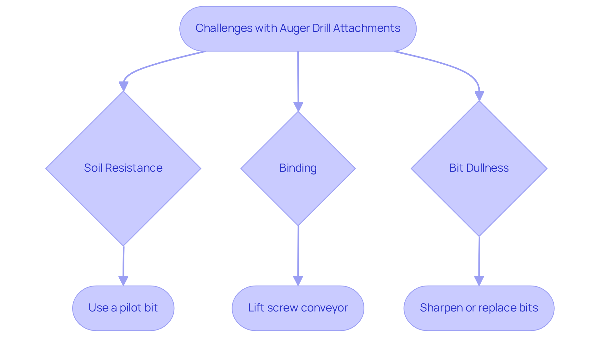 This flowchart shows the common challenges faced when using auger drill attachments and the strategies to overcome them. Follow the arrows to see how each challenge connects to its solution.