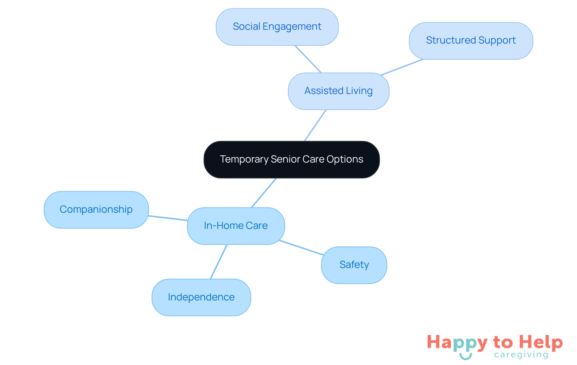 The central node represents the main topic of temporary senior care, while the branches show different care options and their benefits. Each color-coded branch helps you quickly identify the type of care and its advantages.