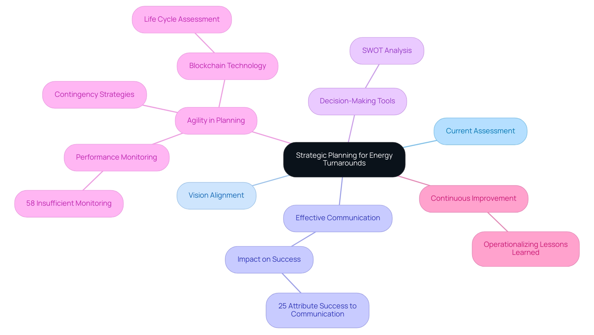 The central node represents strategic planning, with branches showing key components and their respective subcategories, color-coded for easy identification.