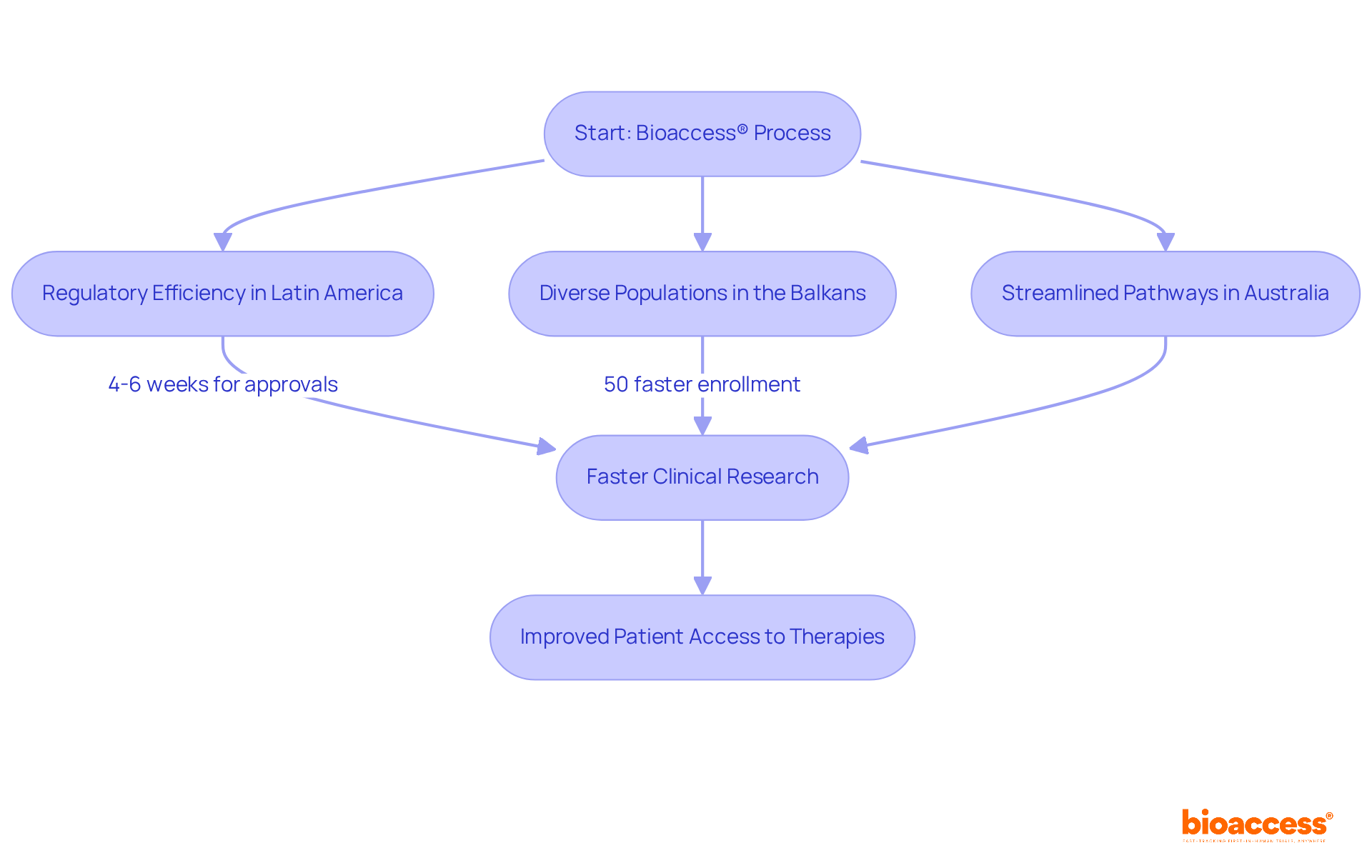 Follow the arrows to see how each step in the bioaccess® process leads to faster clinical research and improved patient access to therapies.
