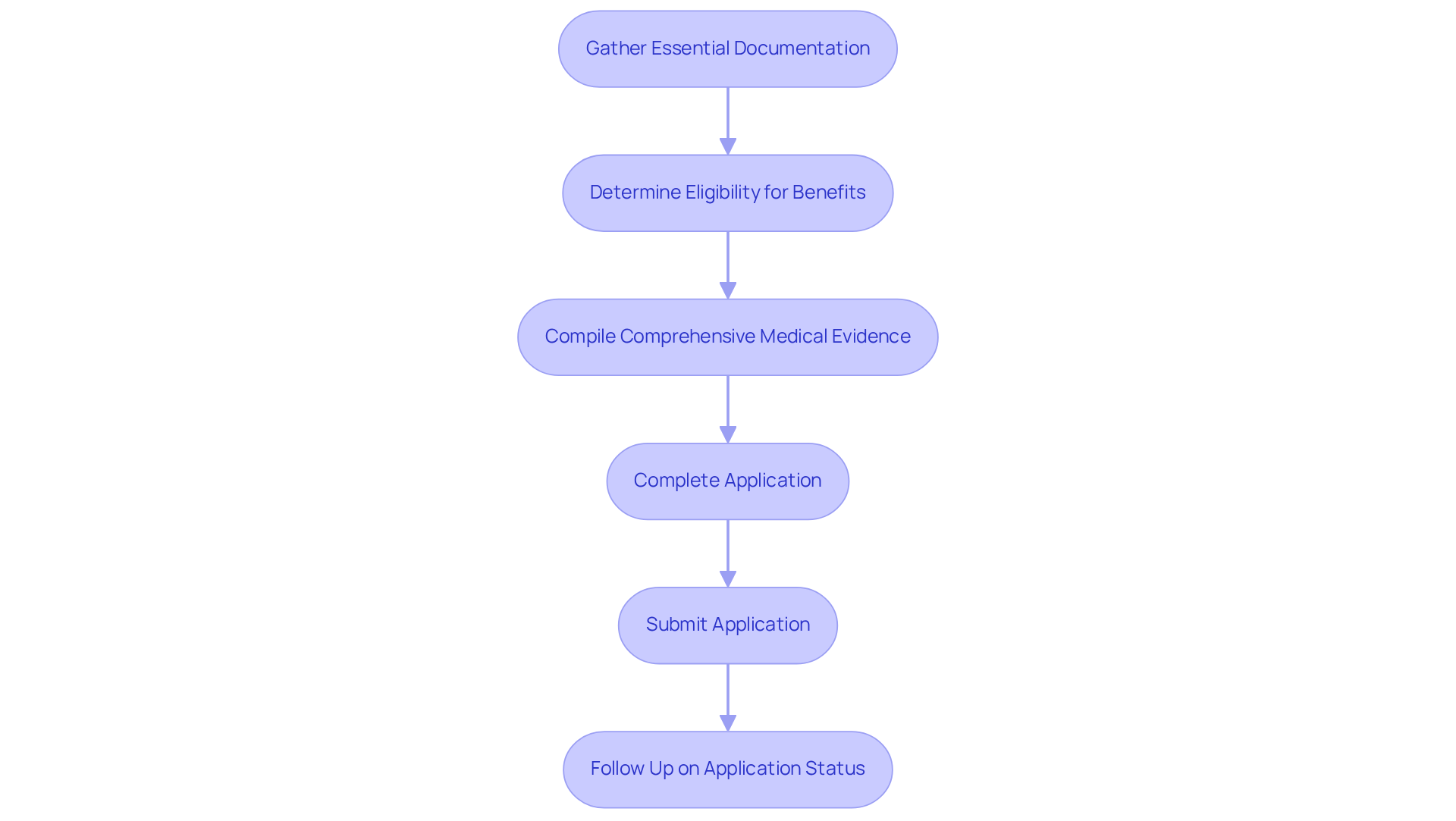 Each box represents a step in the application process. Follow the arrows to see how to navigate through gathering documents, determining eligibility, and submitting your application. Each box represents a step in the application process. Follow the arrows to see how to navigate through gathering documents, determining eligibility, and submitting your application.