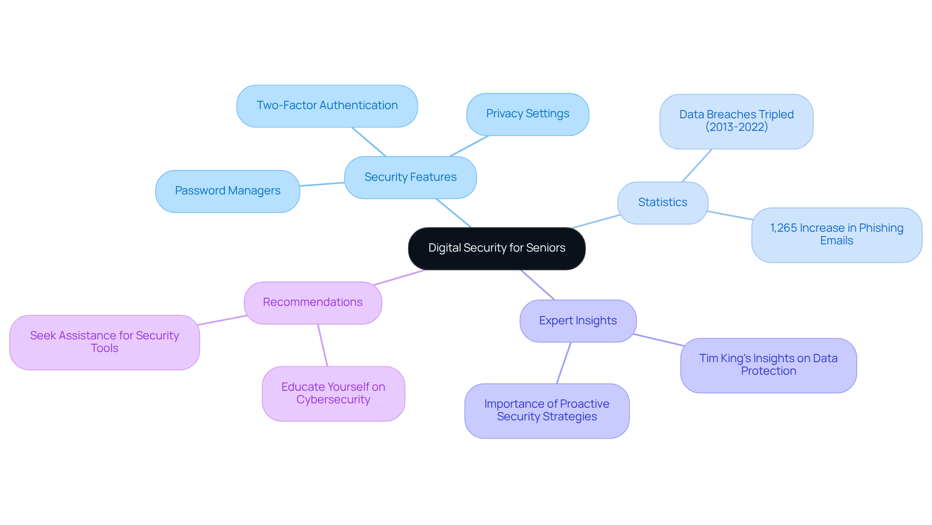 The center represents the overall theme of digital security. The branches show different aspects like security features, alarming statistics, expert advice, and recommended actions for better protection.
