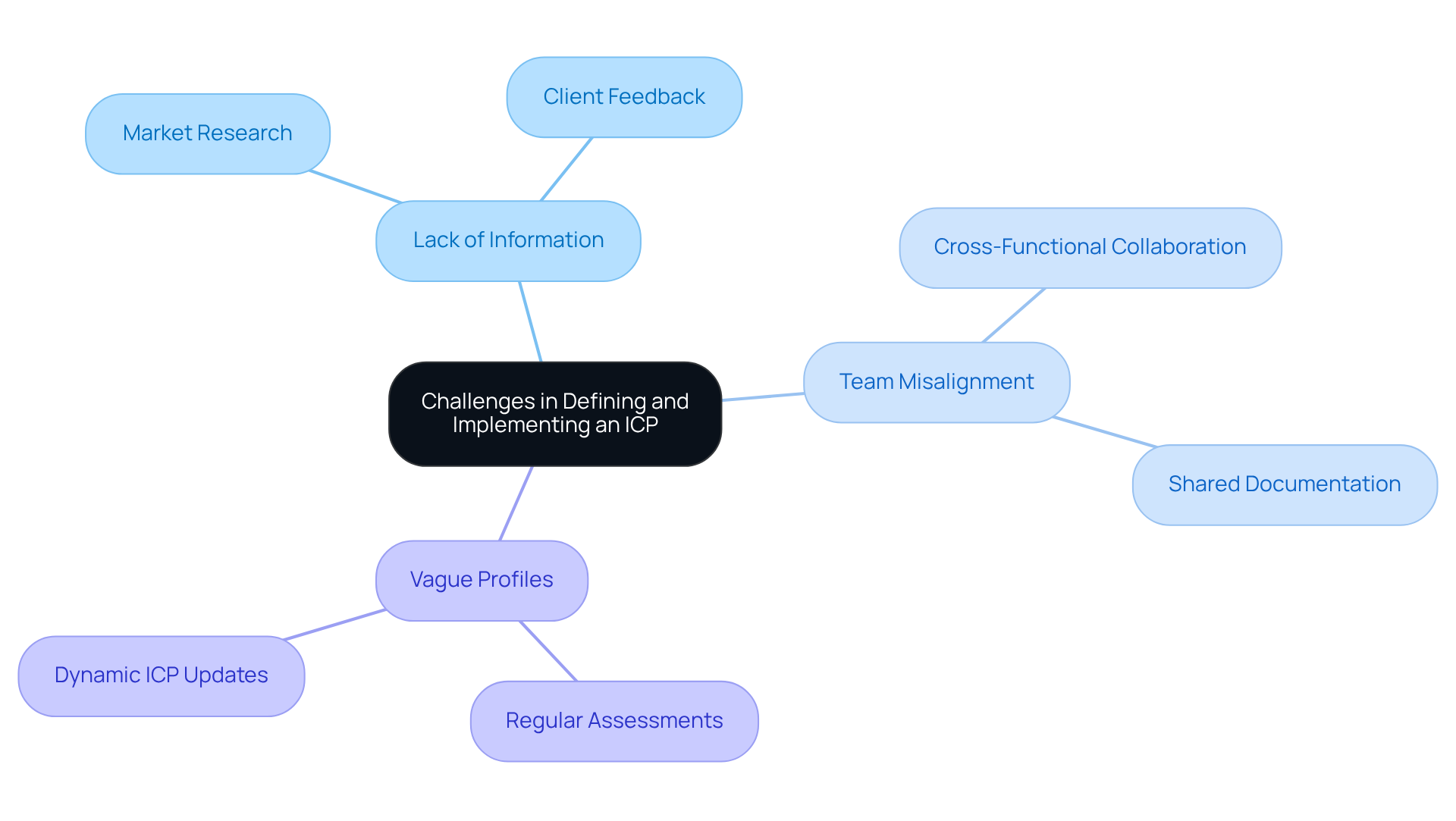 Begin at the center with the main challenges, then explore branches to see the solutions and benefits associated with each issue. Each branch color represents a unique challenge or solution.