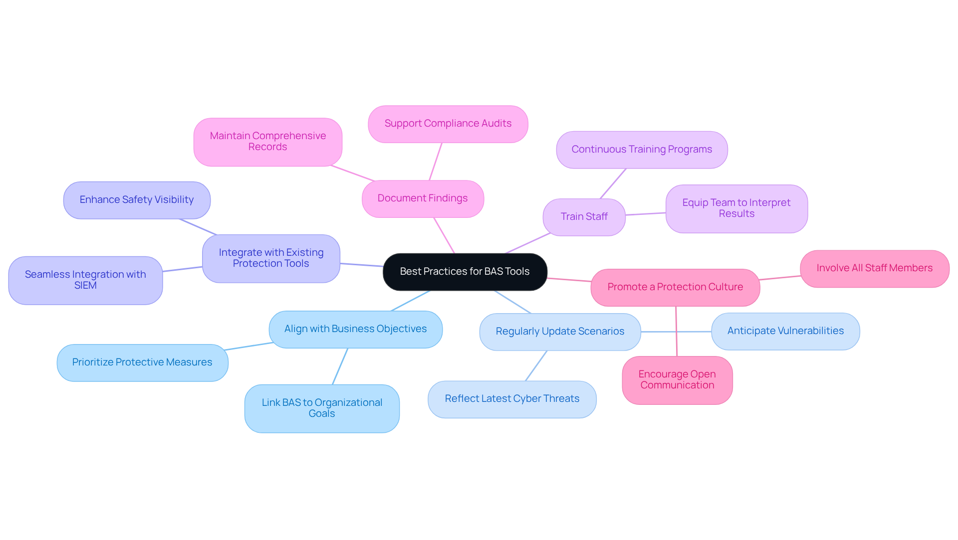 The central node represents the overall theme of best practices, while each branch shows a specific practice. Follow the branches to explore how each practice contributes to improving cybersecurity in healthcare.