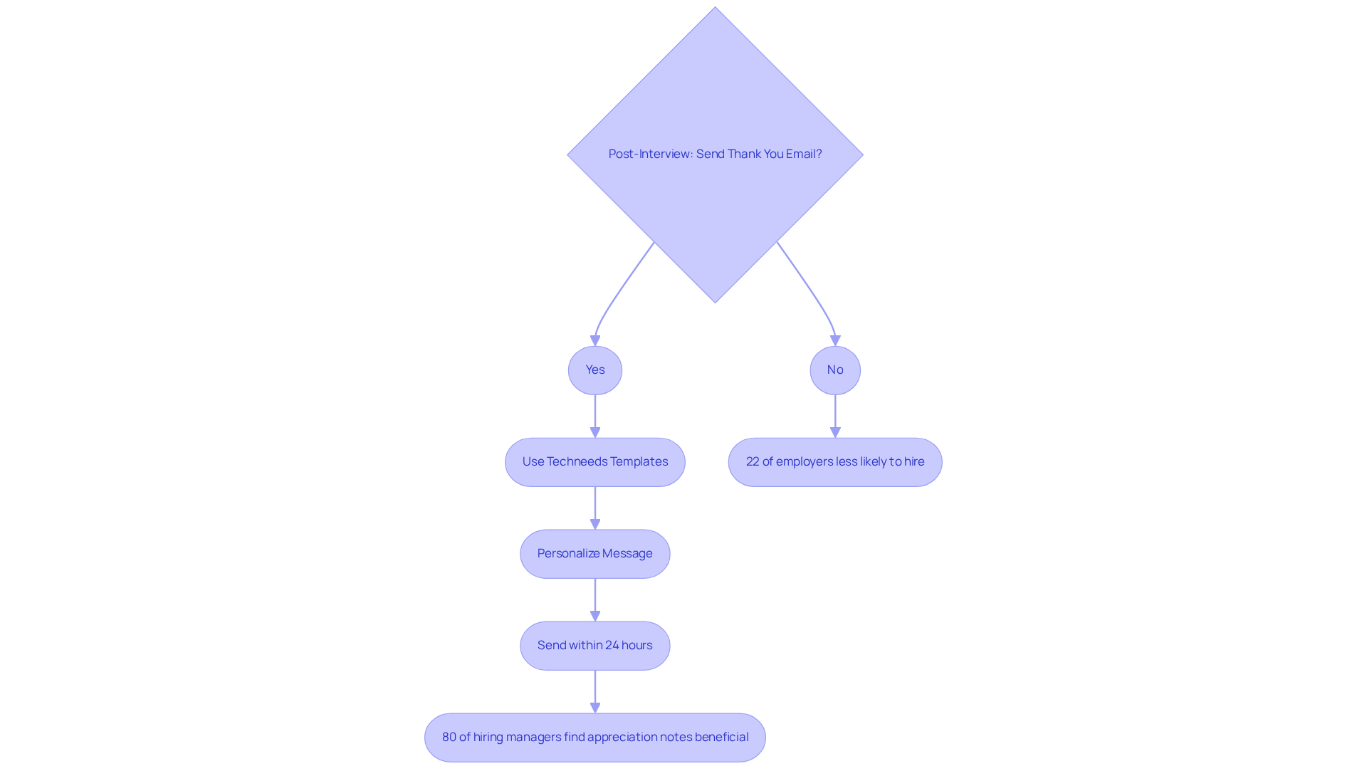 This flowchart guides applicants through the process of sending a thank you email after an interview. Following the 'Yes' path improves their chances of standing out, while the 'No' path outlines potential negative consequences. This flowchart guides applicants through the process of sending a thank you email after an interview. Following the 'Yes' path improves their chances of standing out, while the 'No' path outlines potential negative consequences.