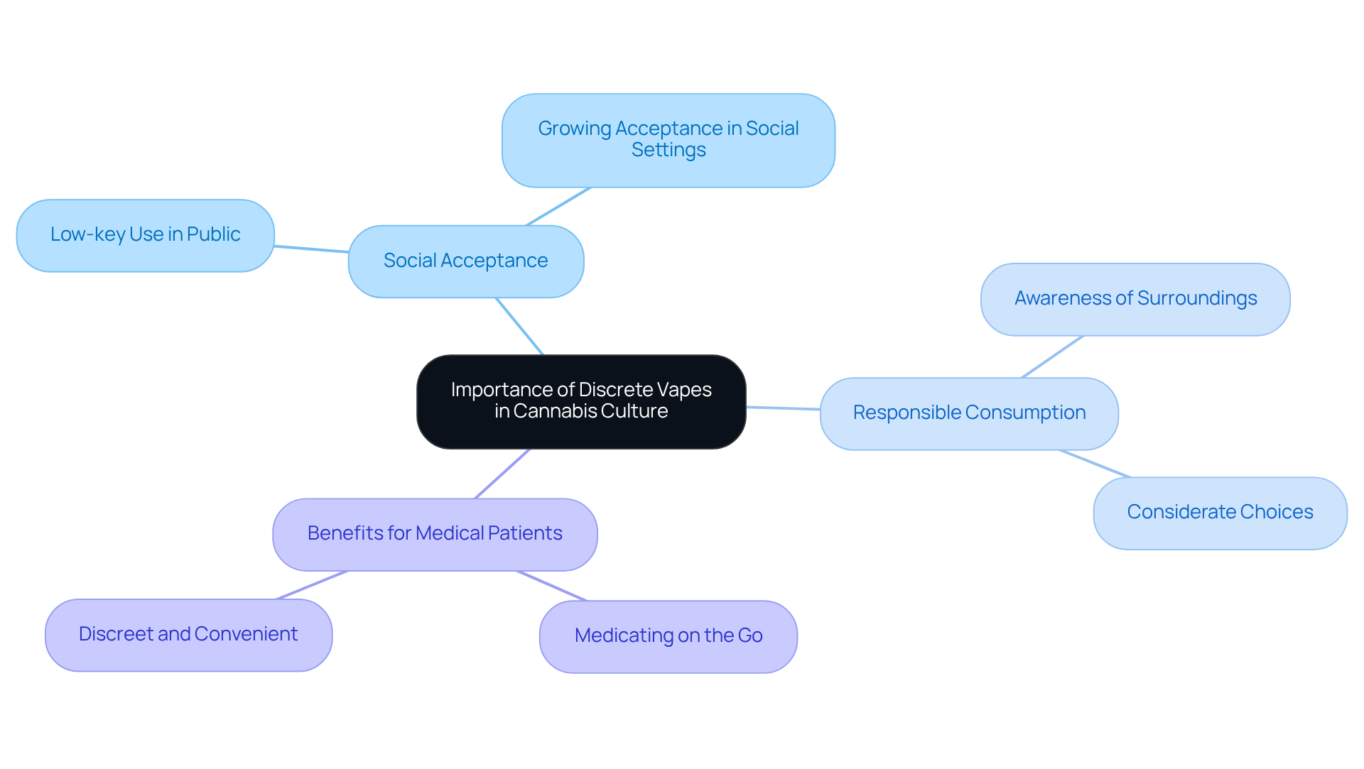 Start at the center with the main idea about discrete vapes, then follow the branches to explore how they relate to social acceptance, responsible use, and their benefits for medical users. Start at the center with the main idea about discrete vapes, then follow the branches to explore how they relate to social acceptance, responsible use, and their benefits for medical users.
