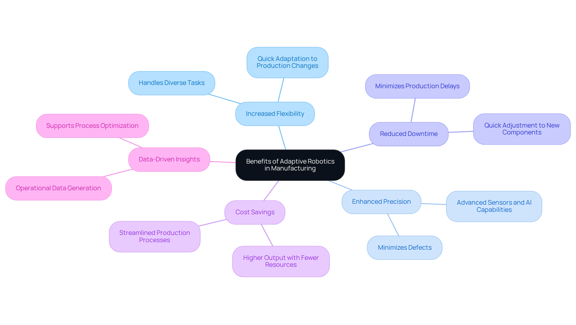 The center shows the main topic of adaptive robotics, and each branch represents a key benefit. Follow the branches to explore how each benefit contributes to improved manufacturing processes. The center shows the main topic of adaptive robotics, and each branch represents a key benefit. Follow the branches to explore how each benefit contributes to improved manufacturing processes.