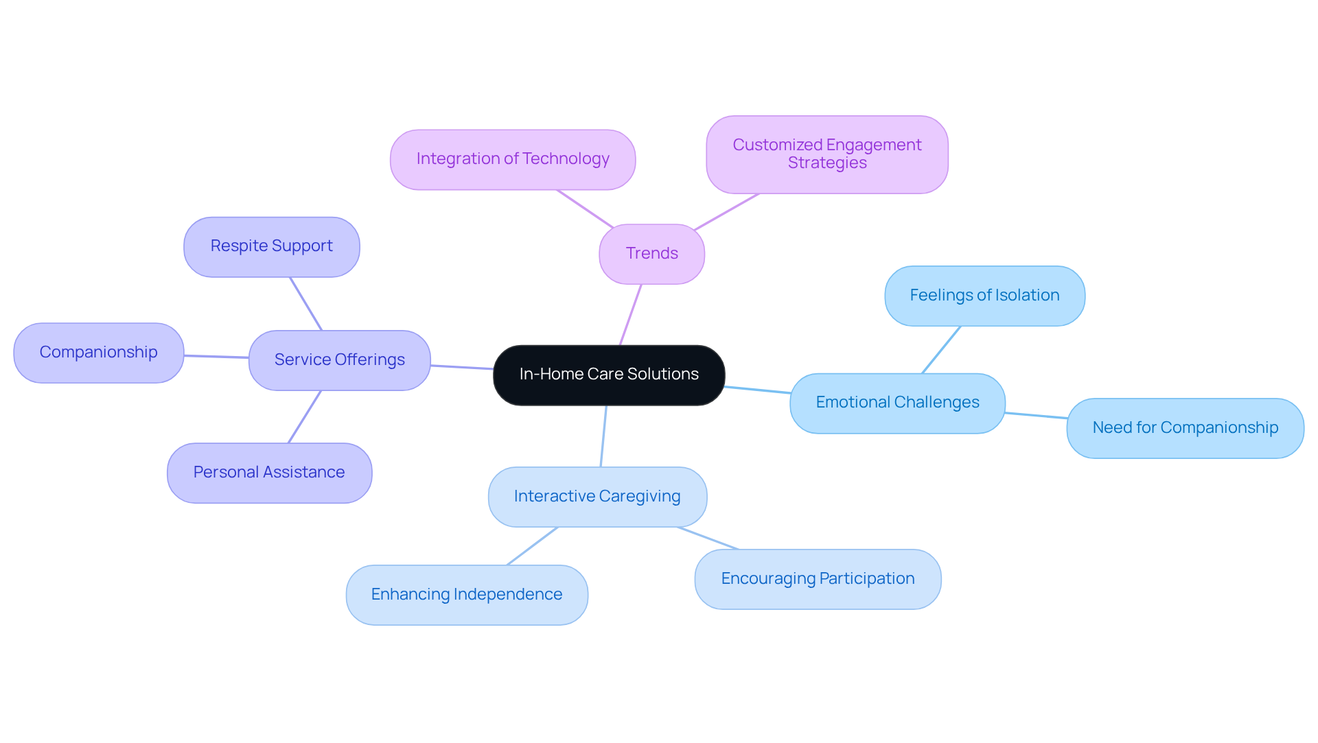 The central idea represents in-home care solutions, while the branches show different aspects like emotional challenges and service types, helping you visualize how everything connects.