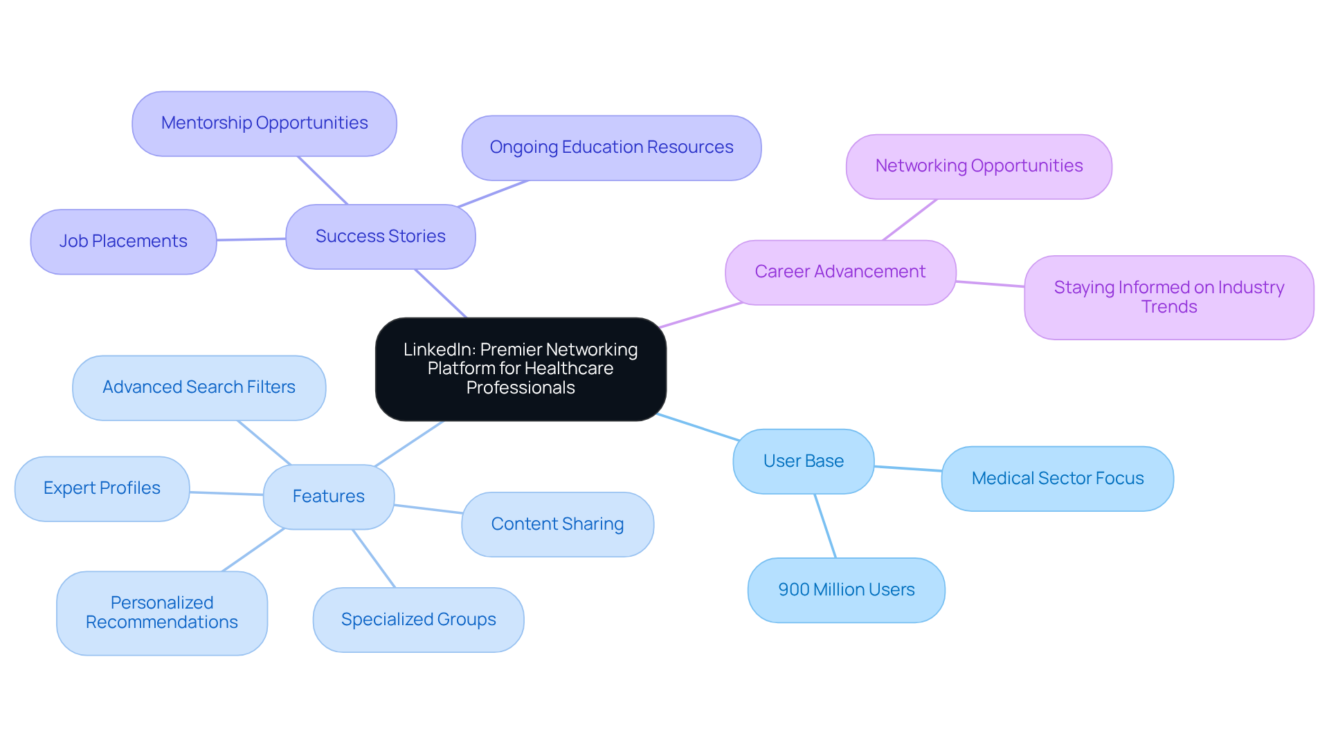 The central node represents LinkedIn's role in healthcare networking, while the branches show different aspects like user statistics, features, and success stories. Each branch helps you understand how LinkedIn supports healthcare professionals in their careers.