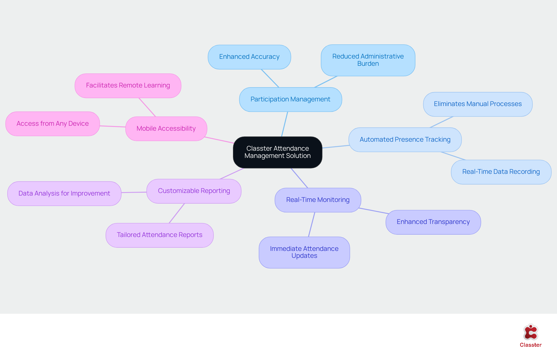 Start at the center with Classter, then explore the branches to see its features and how they benefit schools. Each branch represents a key aspect of the solution, showing how they all connect to improve attendance management.