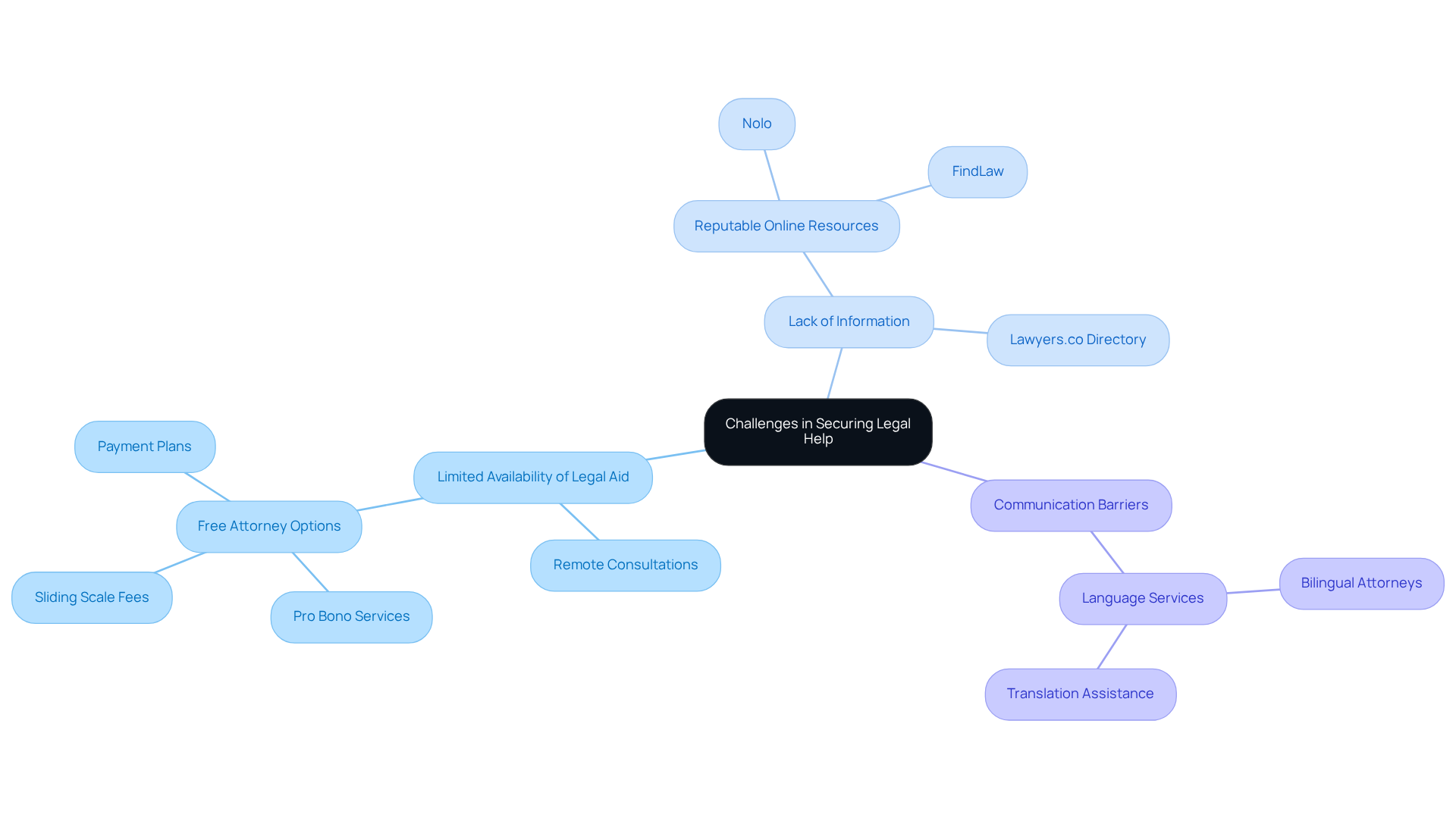 This mindmap starts with the main challenges of securing legal help at the center. Each branch represents a specific challenge, and the sub-branches show the strategies to overcome them. Follow the branches to see how to tackle each issue effectively.