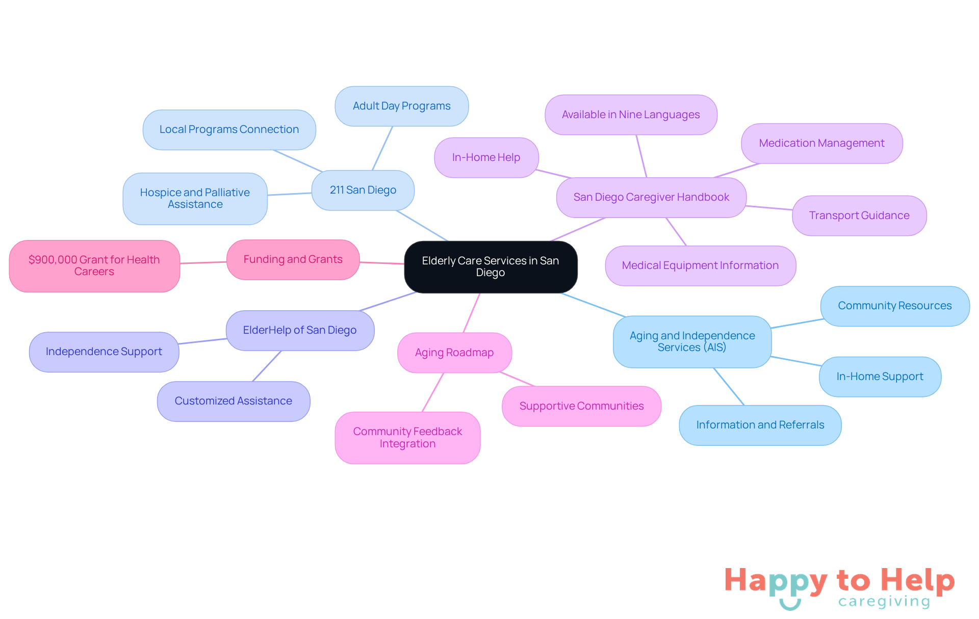 The central node represents the overall topic of elderly care services, while each branch shows a specific resource available to seniors. The sub-branches provide additional details about what each resource offers, helping caregivers navigate their options.