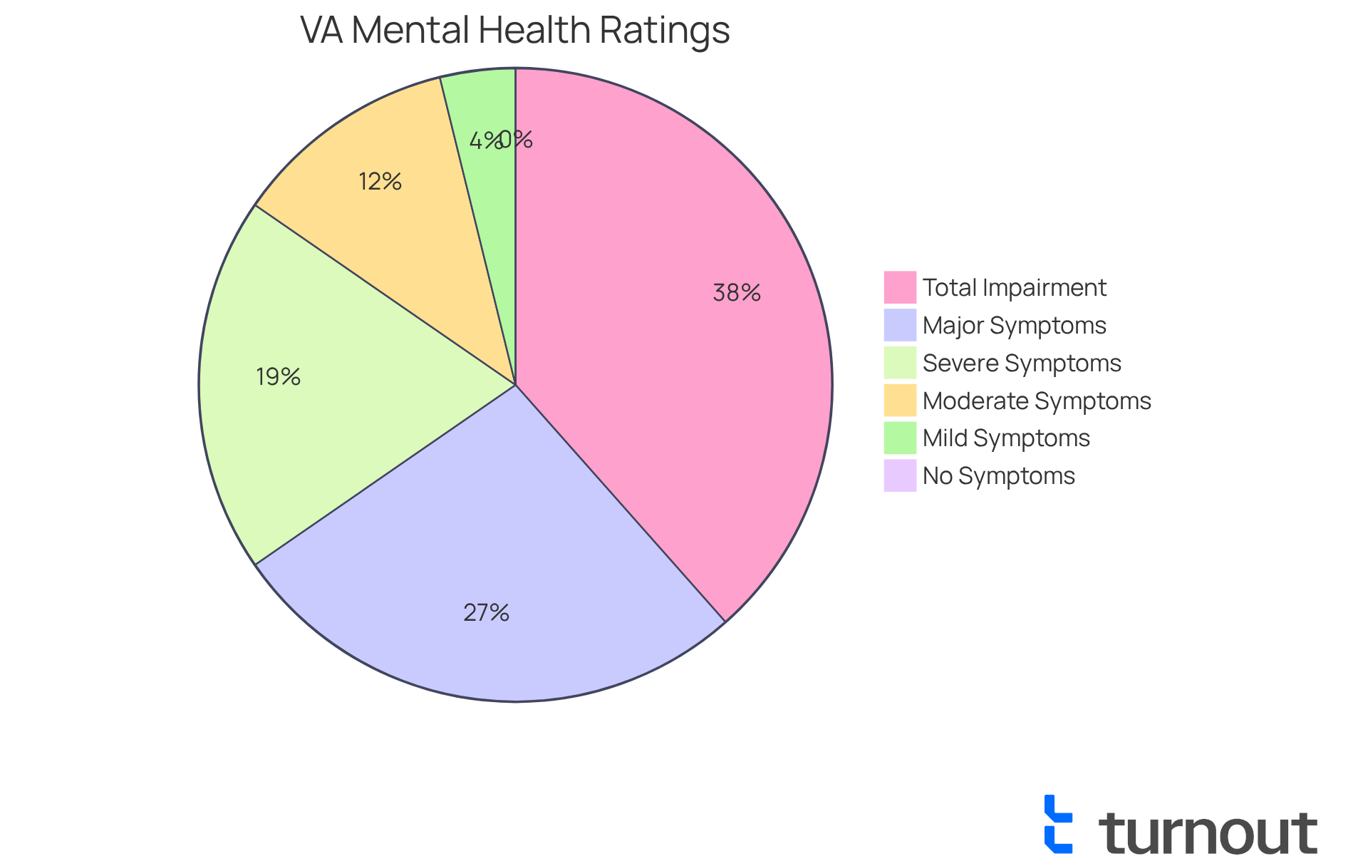 Each slice represents a different level of mental health impairment. The size of the slice indicates the severity of the symptoms associated with that rating — larger slices signify more severe impacts on daily functioning.