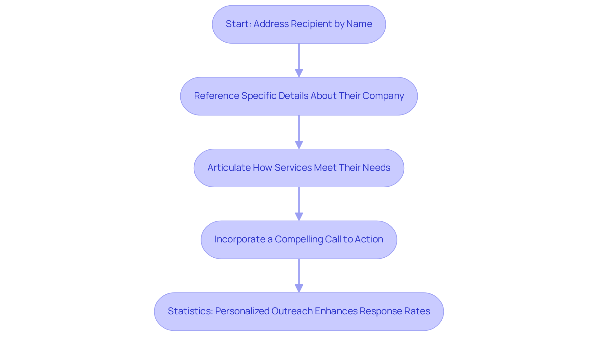 Follow the boxes from top to bottom to see how to create effective outreach messages. Each step builds on the previous one, leading to a more engaging and personalized communication.