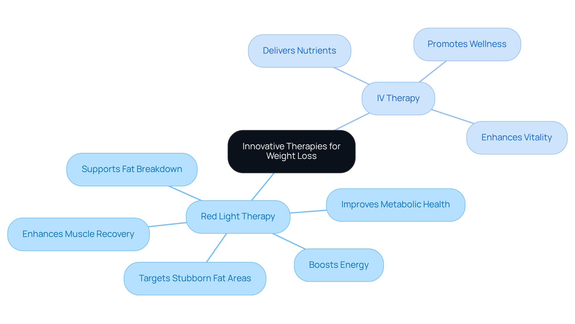 This mindmap starts with the main idea of innovative therapies for weight loss at the center. Each branch represents a specific therapy and its benefits, helping you see how they contribute to a successful weight loss journey.