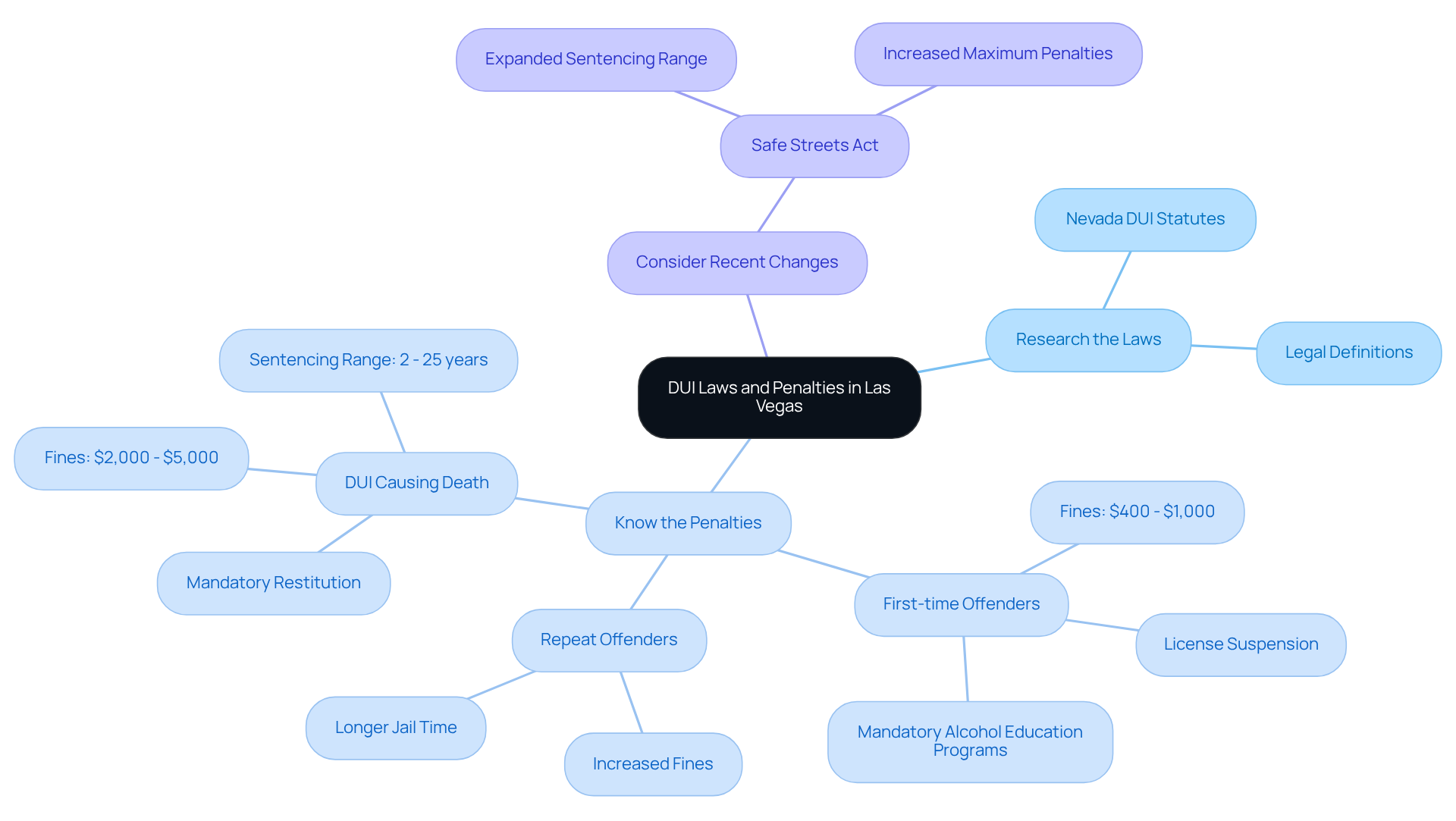 This mindmap helps you navigate the complex world of DUI laws in Las Vegas. Start at the center with the main topic, then follow the branches to explore how to research laws, understand penalties, and stay updated on changes. Each branch leads to important details that can help you make informed decisions. This mindmap helps you navigate the complex world of DUI laws in Las Vegas. Start at the center with the main topic, then follow the branches to explore how to research laws, understand penalties, and stay updated on changes. Each branch leads to important details that can help you make informed decisions.